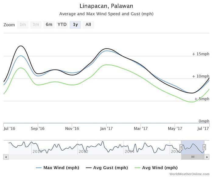Patoyo Kitesurfing Eco Nature Camp - Palawan